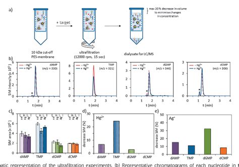 Figure 2 From Dynamic Combinatorial Chemistry On A Monolayer Protected Gold Nanoparticle