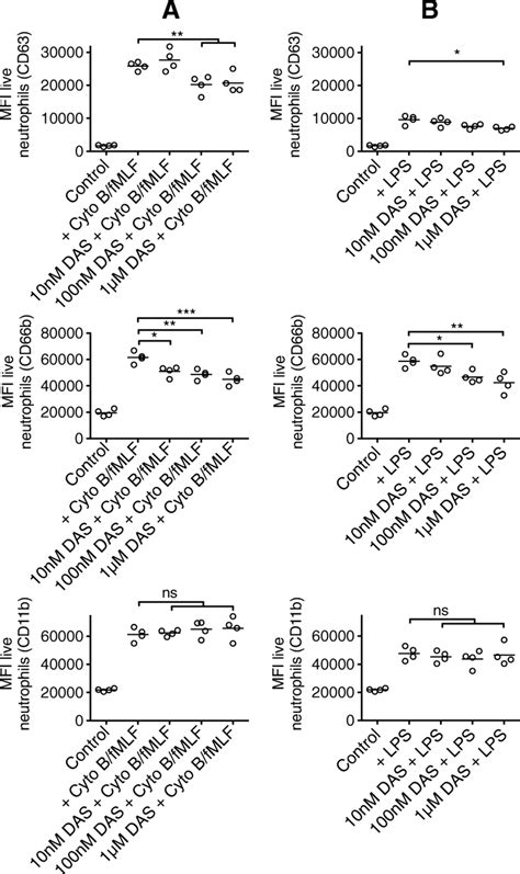 Effect Of Dasatinib On Markers Of Degranulation On Stimulated Human Download Scientific Diagram