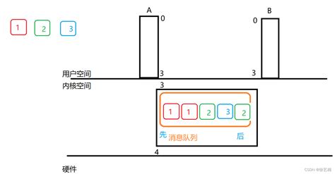 0807io进程线程day9 Ipc对象概念及示例（消息队列、共享内存、信号灯集）