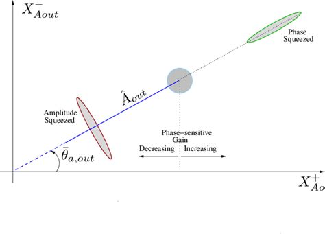 Representation Of Phase Sensitive Squeezing Download Scientific Diagram