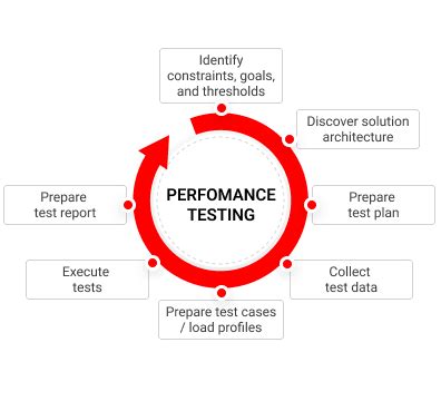 Performance Testing As A Service