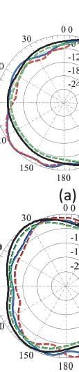 Measured And Simulated Normalized Radiation Pattern At GHz E Total Download Scientific