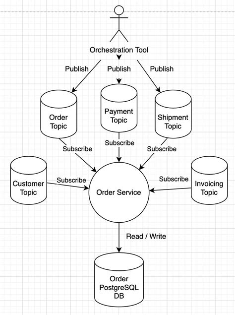 Mykhailo Skliar On Linkedin Microservices Design Antipatterns Part 3