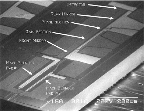 Device Schematic Of Integrated Mach Zenhder Modulator Sgdbr Laser