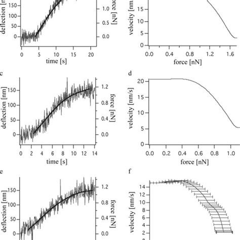 Three Representative Deflectionforce Versus Time Curves And