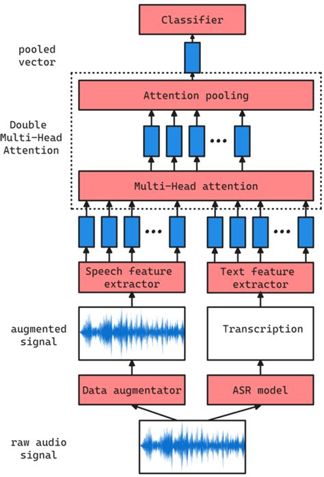 [论文审查] Double Multi Head Attention Multimodal System For Odyssey 2024 Speech Emotion Recognition