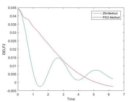 Tuning Of Pid Controller In An Interconnected Power System Using
