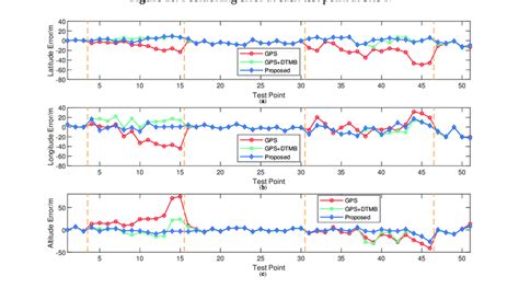 Positioning Error Of Each Point In Latitudelongitudealtitude Download Scientific Diagram