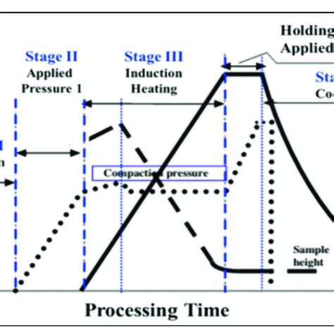 The Four Sequential Stages Of Sintering In High Frequency Induction Download Scientific Diagram