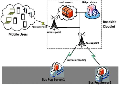 scalable fog computing paradigm with service offloading in bus networks