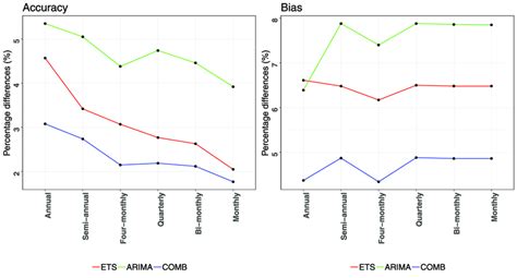 Forecasting Performance Improvements Reported For Applying Wls S