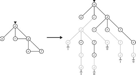 A Representation Of A Graph And Its Corresponding Tree Of Self Avoiding Download Scientific