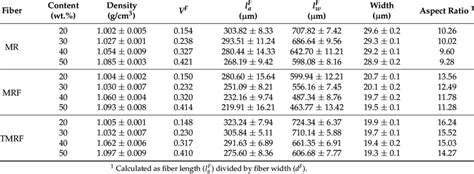 Physical Properties Of Composites And Morphological Analysis Of