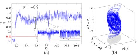 Robustness A The Largest Lyapunov Exponent Has Been Computed By Download Scientific Diagram