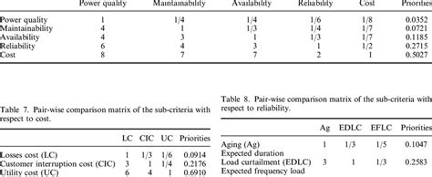 Pair Wise Comparison Matrix Of The Main Criteria With Respect To