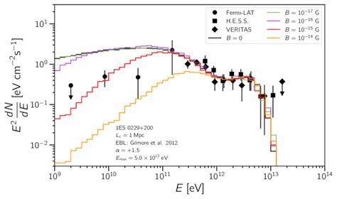 Gamma Ray Flux Arriving At Earth From The Blazar 1es 0229200 The Download Scientific Diagram