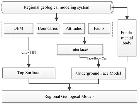 Workflow Modeling