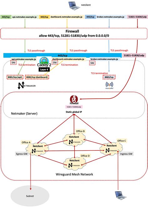 Gitlab Sso Using Keycloak As Saml 20 Idp By Yoshiaki Senda Medium
