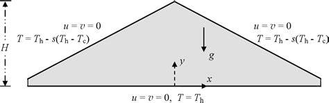Figure 1 From Natural Convection In A Triangular Enclosure Due To Non
