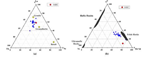 A La Th Sc Ternary Plot Of Barail Sandstone After Jinliang And Jin