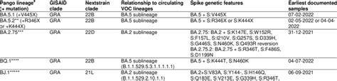 Omicron Sub Variants Under Tracking By Who As Of September 2022 [14] Download Scientific Diagram