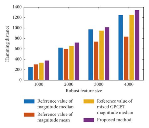 Hamming Distance Comparison Of Robust Features Download Scientific