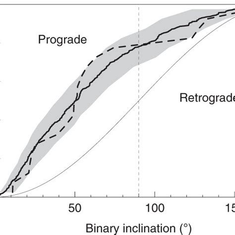 The Inclination Distribution Of Binary Orbits Obtained In The Si Model Download Scientific