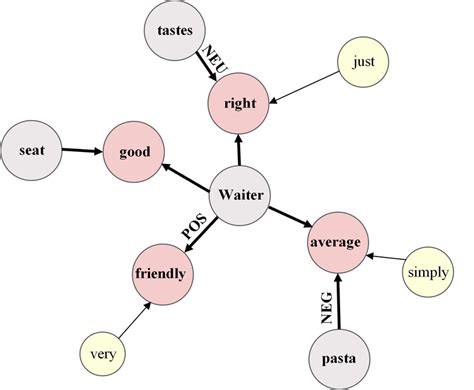 Heterogeneous Graph Of Aspect Word Sentiment Polarity Sentiment Word Download Scientific
