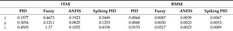 table 4 from a novel robotic controller using neural engineering