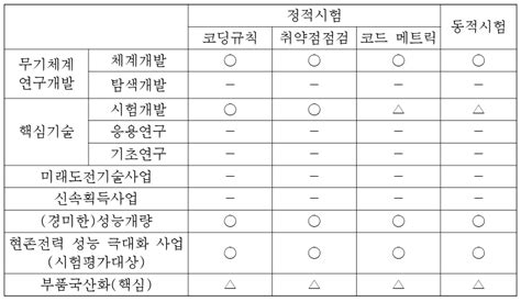 무기체계 소프트웨어 신뢰성 및 보안성 시험 범위