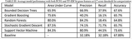 Machine Learning And The Challenge Of Predicting Fake News