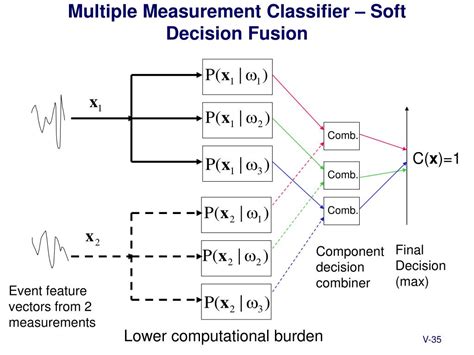 PPT Part V Collaborative Signal Processing Akbar Sayeed PowerPoint Presentation ID