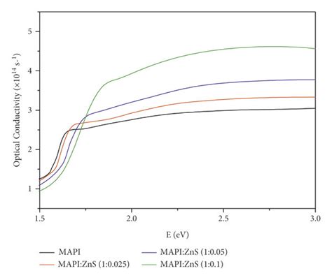 Optical Conductivity Of The Thin Films Download Scientific Diagram