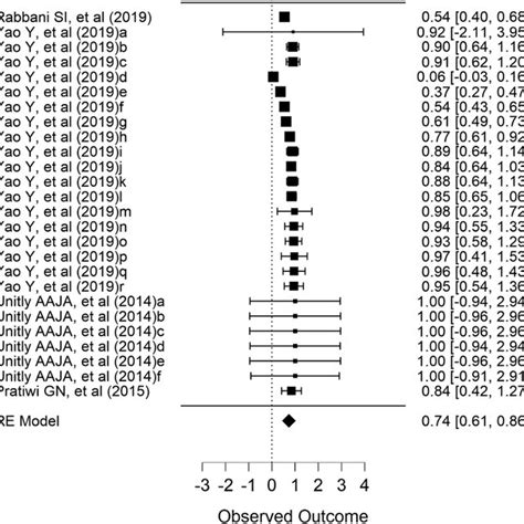 Forrest Plot The Effect Of Cigarette Smoke Exposure On Sperm