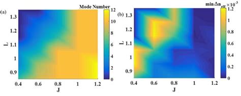 Variation Of Amode Number And Bminimum Effective Refractive Index