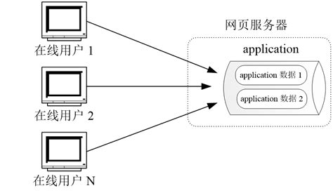 Jsp内置对象：request、response、out、session、application等内置对象equestresponse