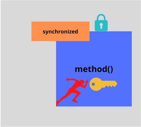 Java Synchronization Part 2 Synchronization By Sachintha Hewawasam