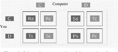 Figure 2 From Testing Two Explanations For The Disjunction Effect In