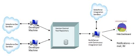 Salesforce Solutions Sfdc Continuous Integration Ci With Jenkins And Git