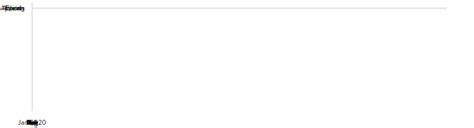 Empty Bubble Chart Attribute Transform Expected Number Translate