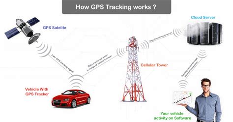 How GPS Tracking Software Works