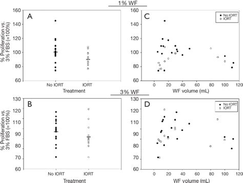 Proliferation Of Mcf7 Cells Mtt Assay After 48h Incubation With Wf