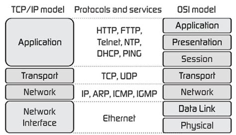 Bab 2 Arsitektur Jaringan Osi Tcp Ip