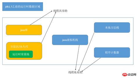 Java 运行时内存模型jvm内存模型与运行时数据区域的详解(图文) Csdn博客 Java 运行时内存模型jvm内存模型与运行时数据区域的详解(图文) Csdn博客