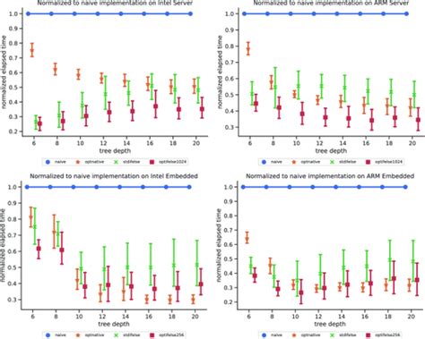 Efficient Realization Of Decision Trees For Real Time Inference Acm