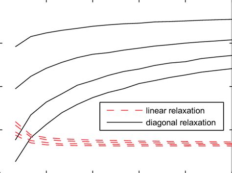 average approximation ratios for linear and diagonal relaxations download scientific diagram