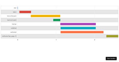Vue Charts Examples Codesandbox