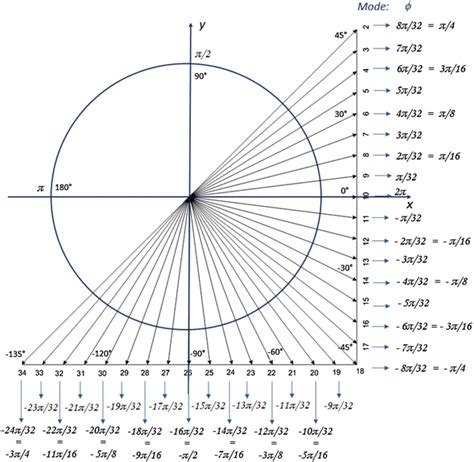 angular modes and associated direction ϕ download scientific diagram