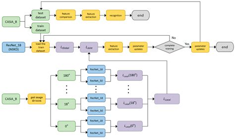 Cross View Gait Recognition Method Based On Multi Teacher Joint Knowledge Distillation