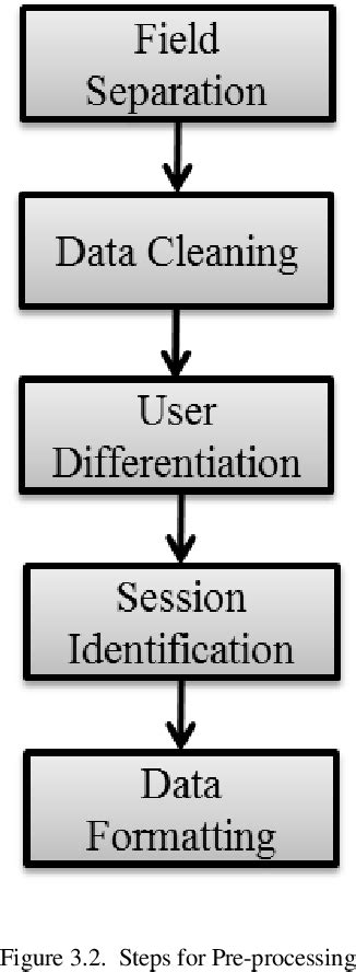 Figure 32 From Recommendation System Using Web Usage Mining For Users Of E Commerce Site